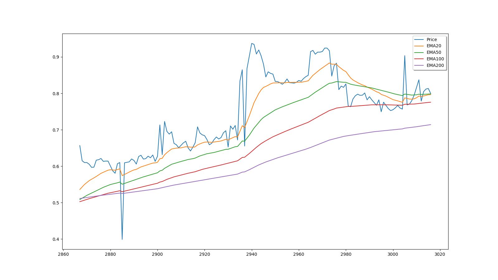 Crypto.com Exponential Moving Averages