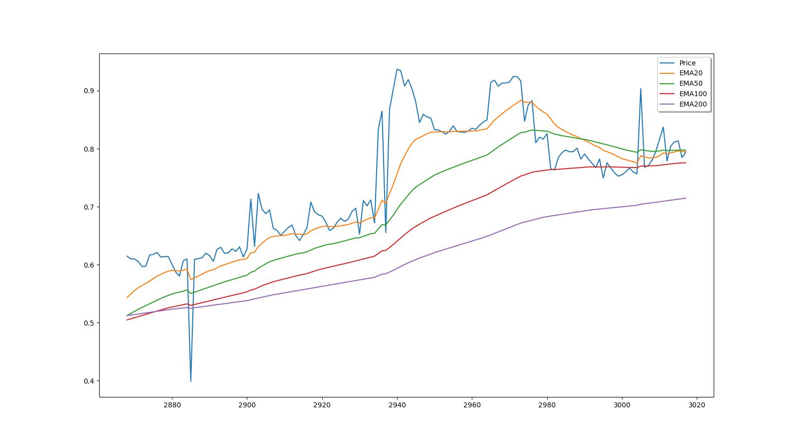 Crypto.com Exponential Moving Averages