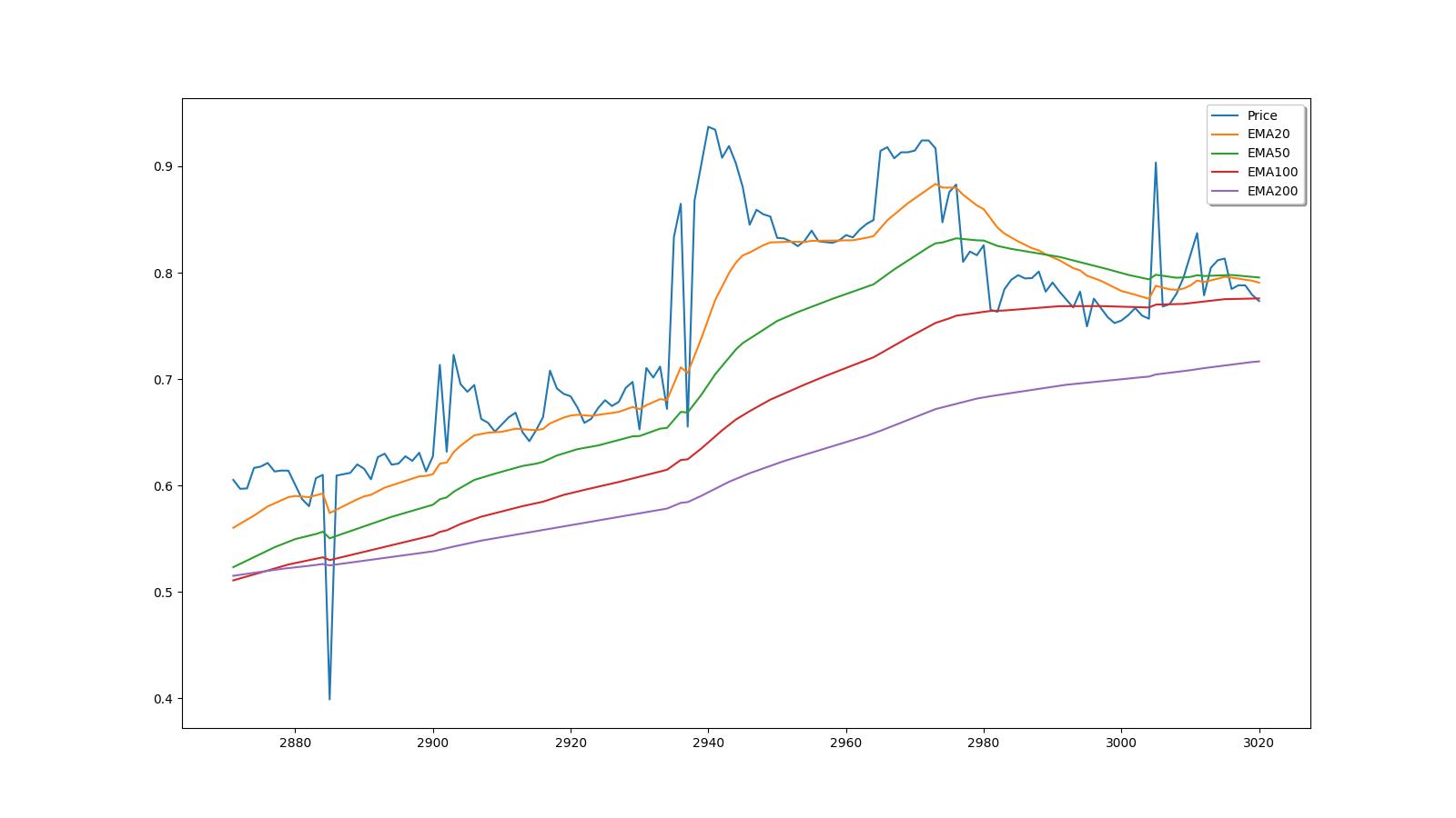 크립토닷컴 Exponential Moving Averages