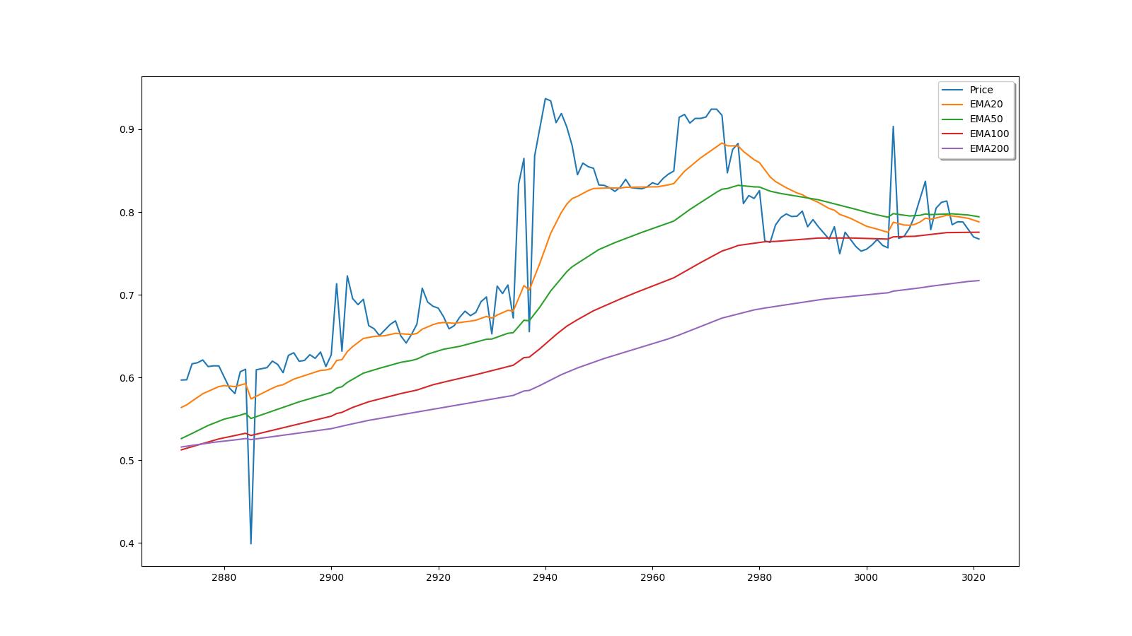 Crypto.com Exponential Moving Averages