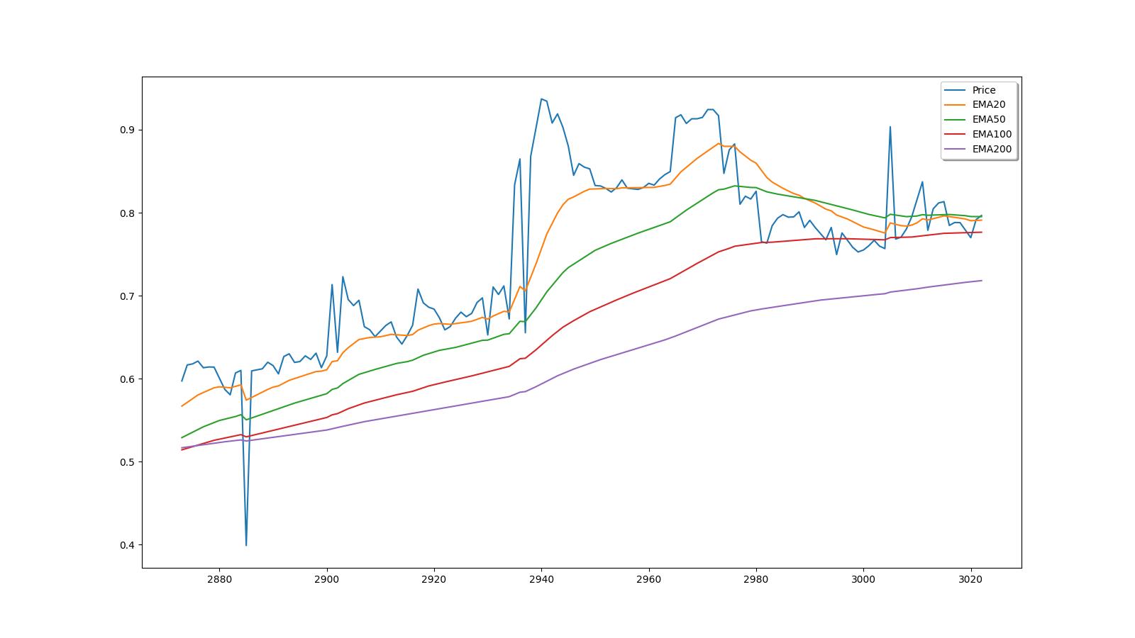 Crypto.com Exponential Moving Averages