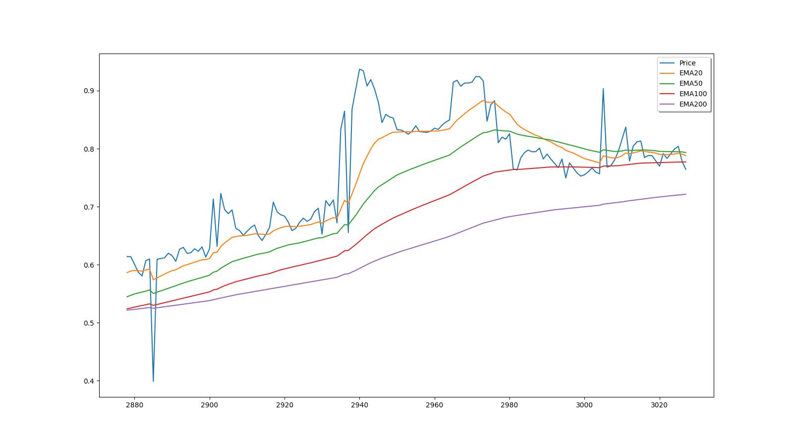 Crypto.com Exponential Moving Averages