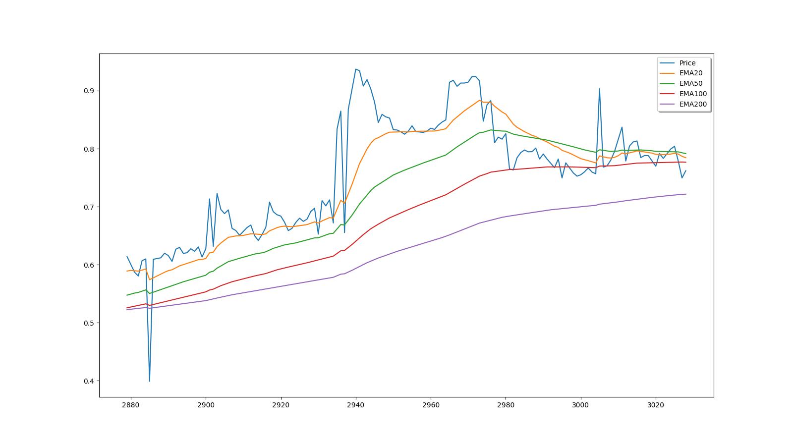 Crypto.com Exponential Moving Averages