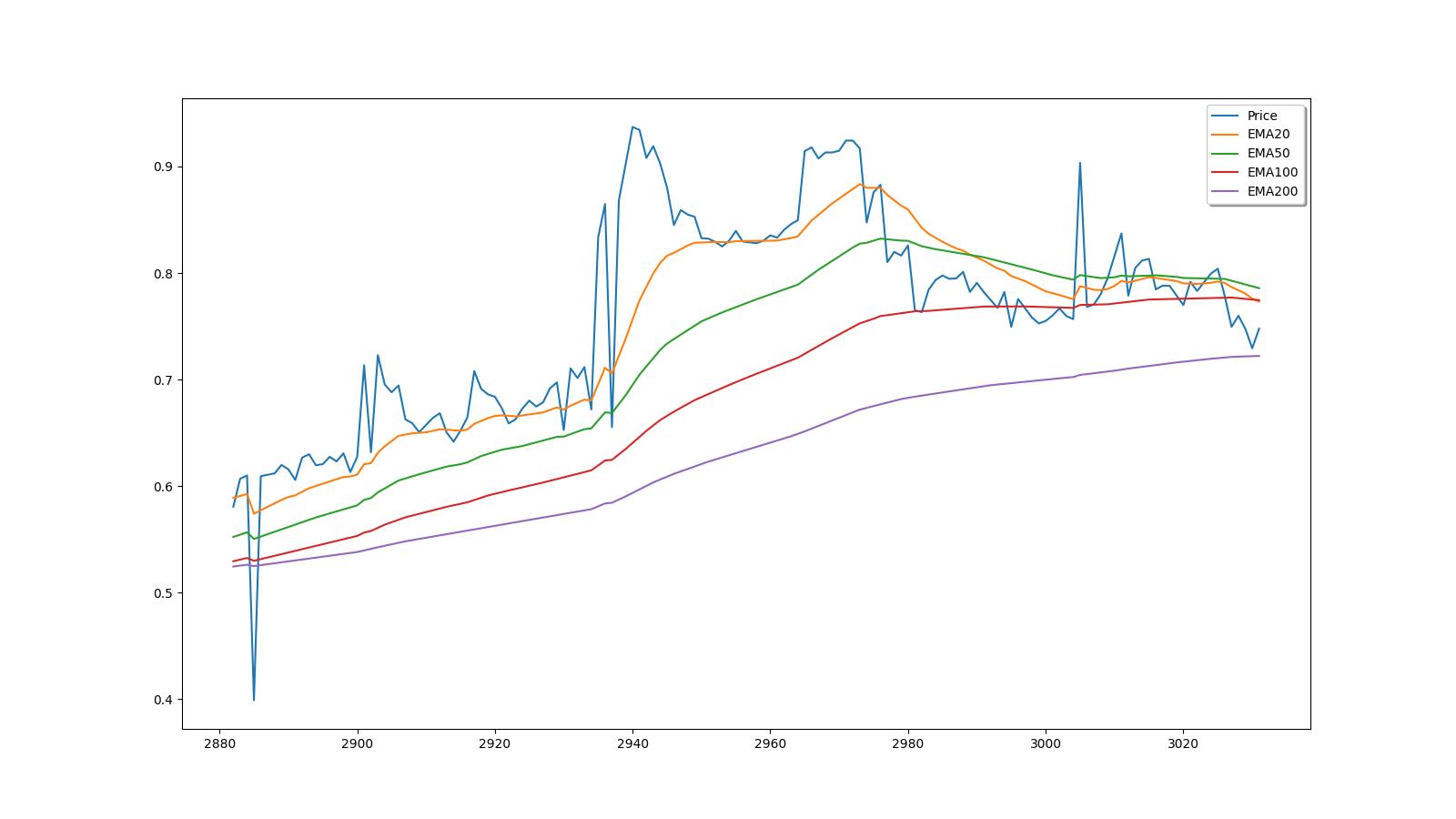 Crypto.com Exponential Moving Averages