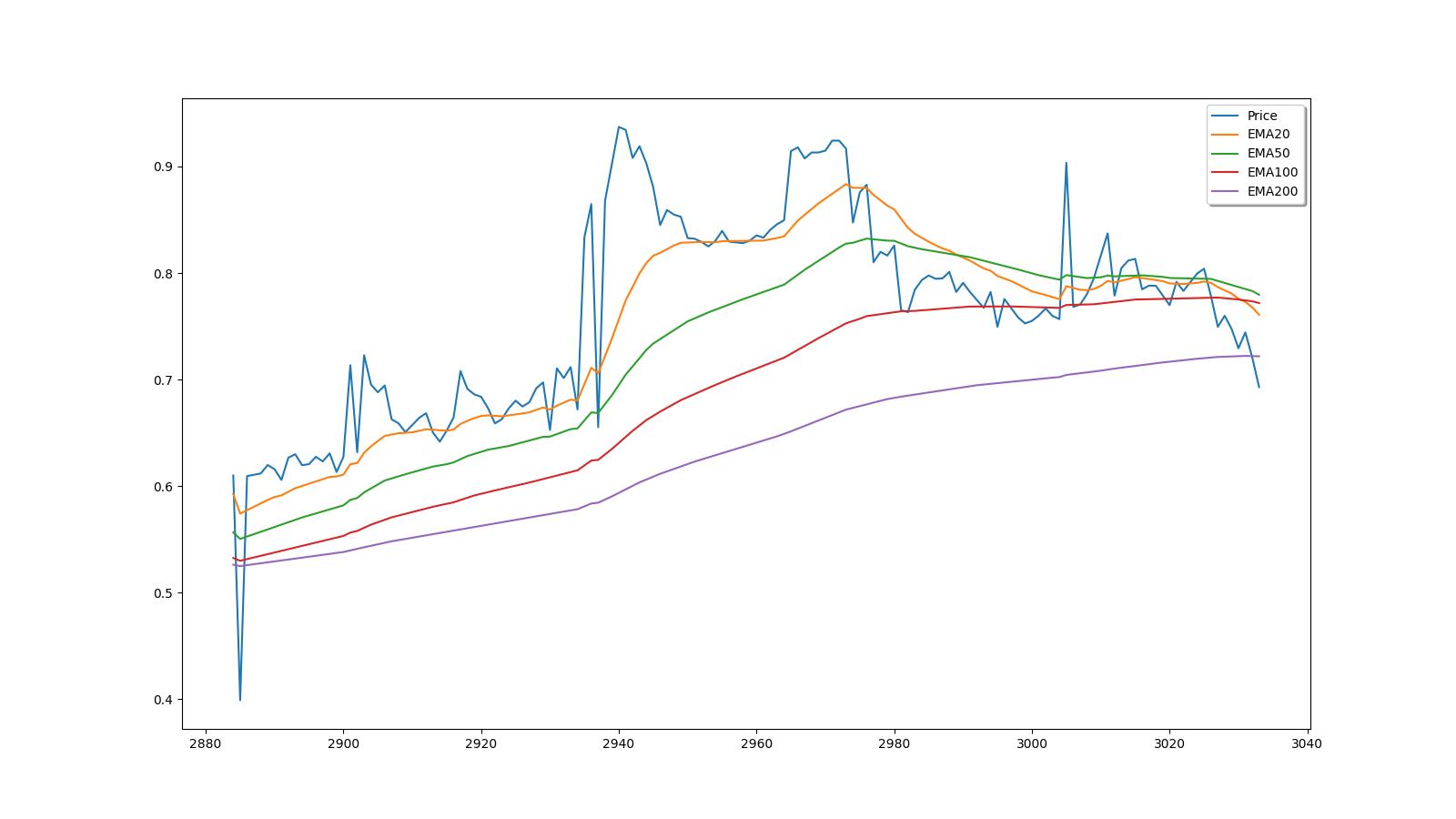Crypto.com Exponential Moving Averages