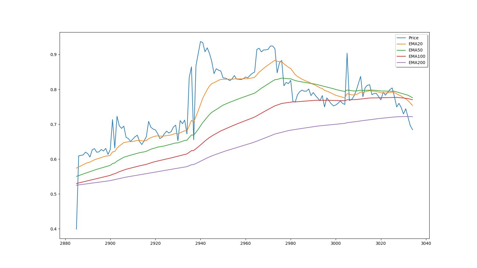 크립토닷컴 Exponential Moving Averages