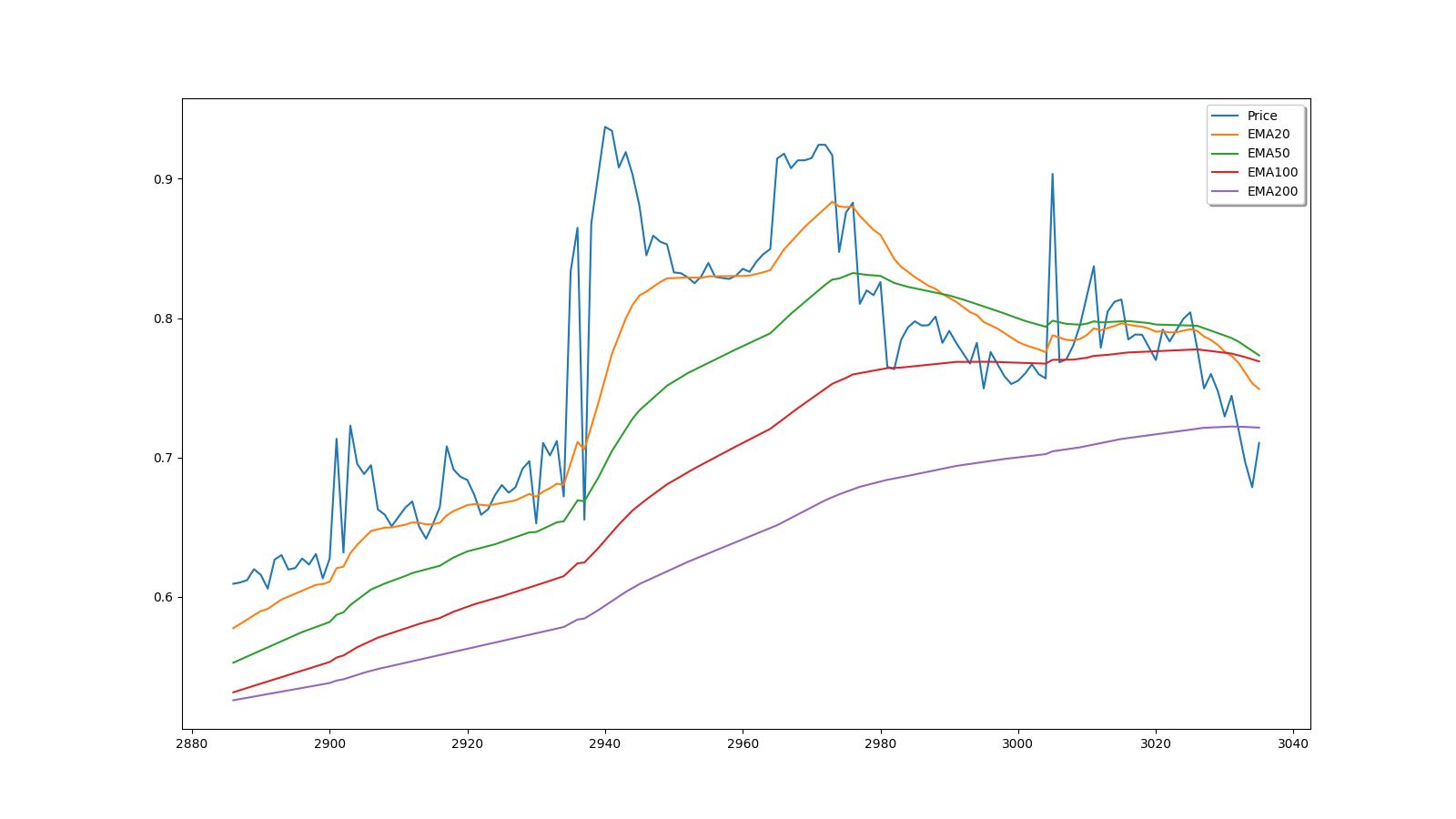 Crypto.com Exponential Moving Averages