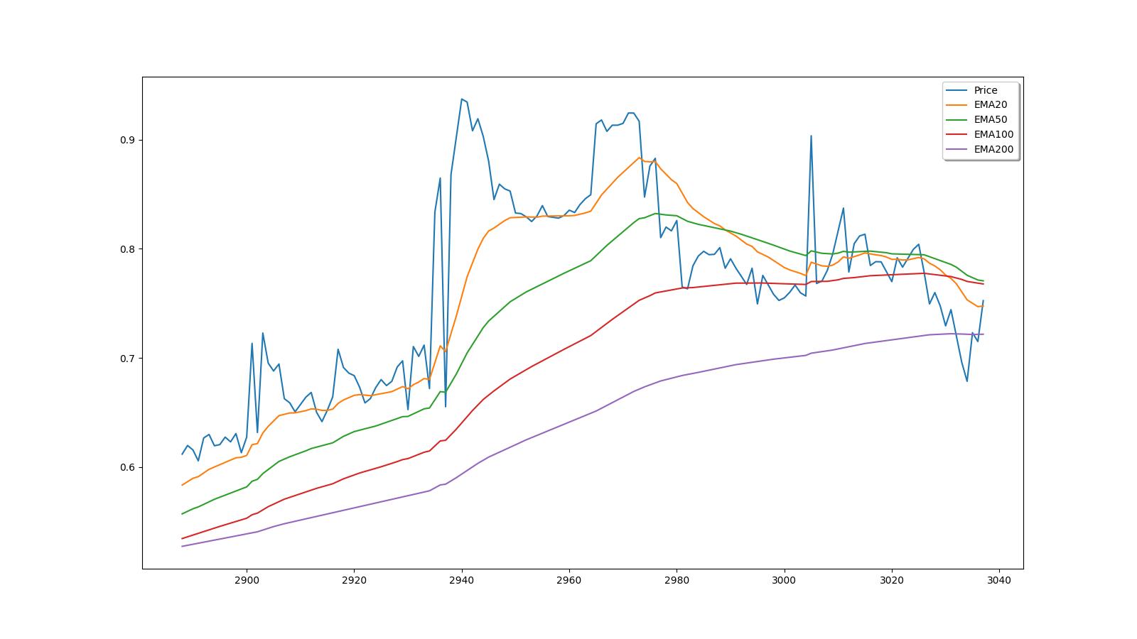 Crypto.com Exponential Moving Averages