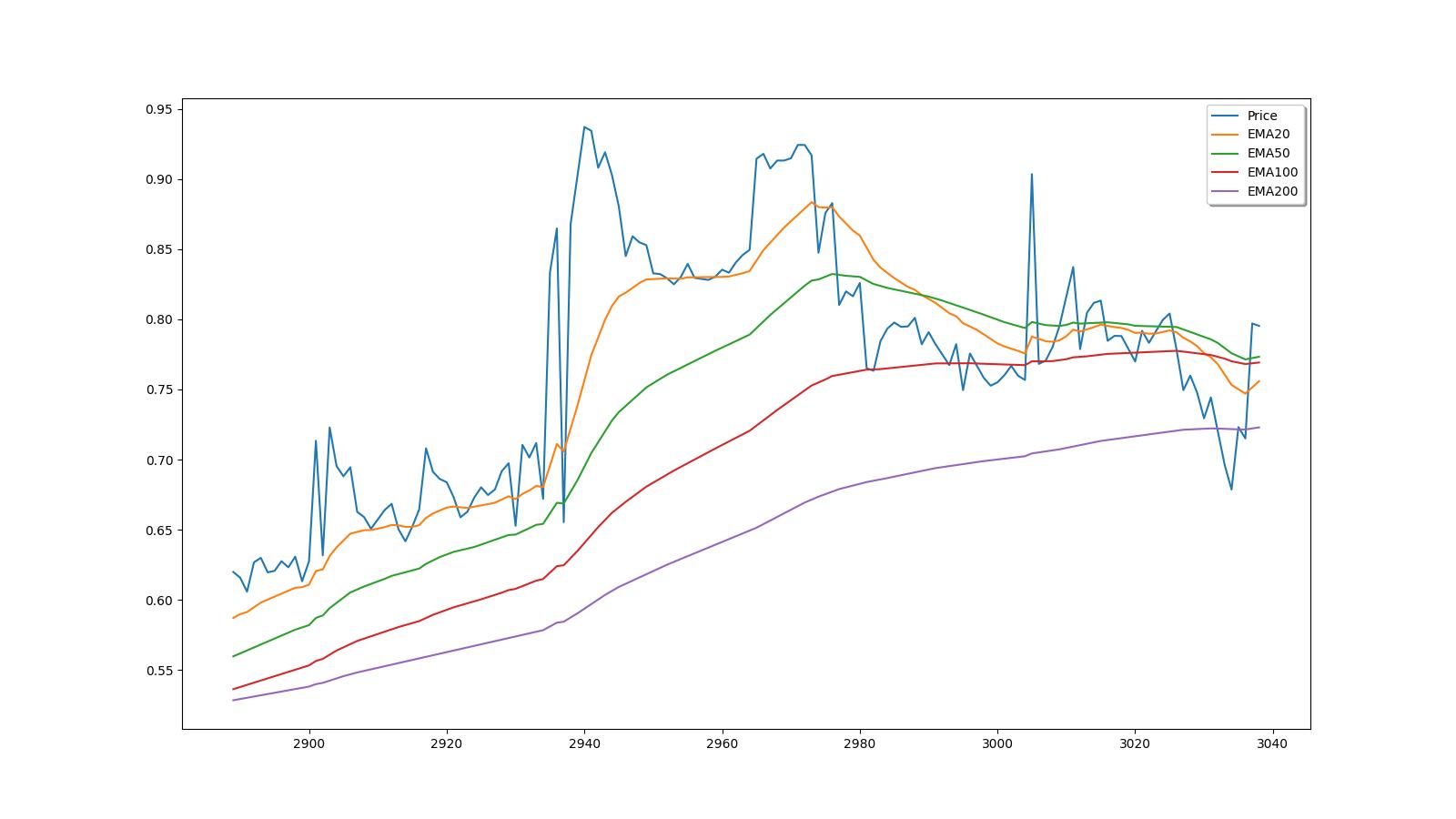 Crypto.com Exponential Moving Averages