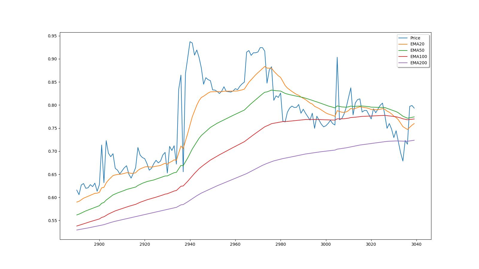 Crypto.com Exponential Moving Averages