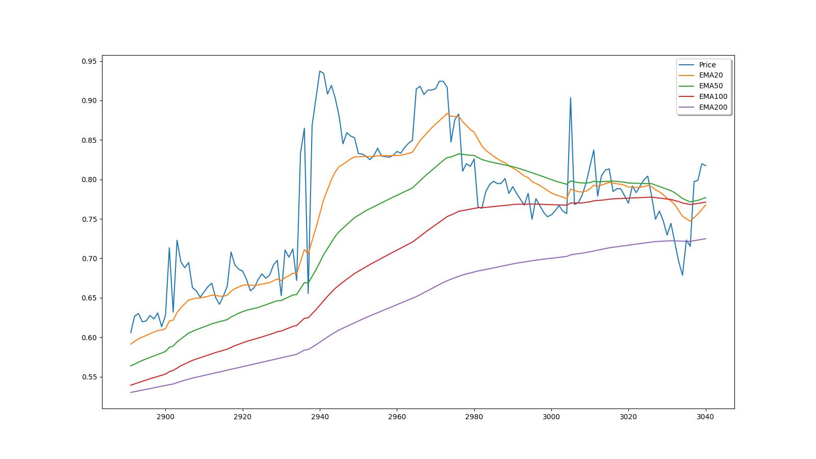Crypto.com Exponential Moving Averages
