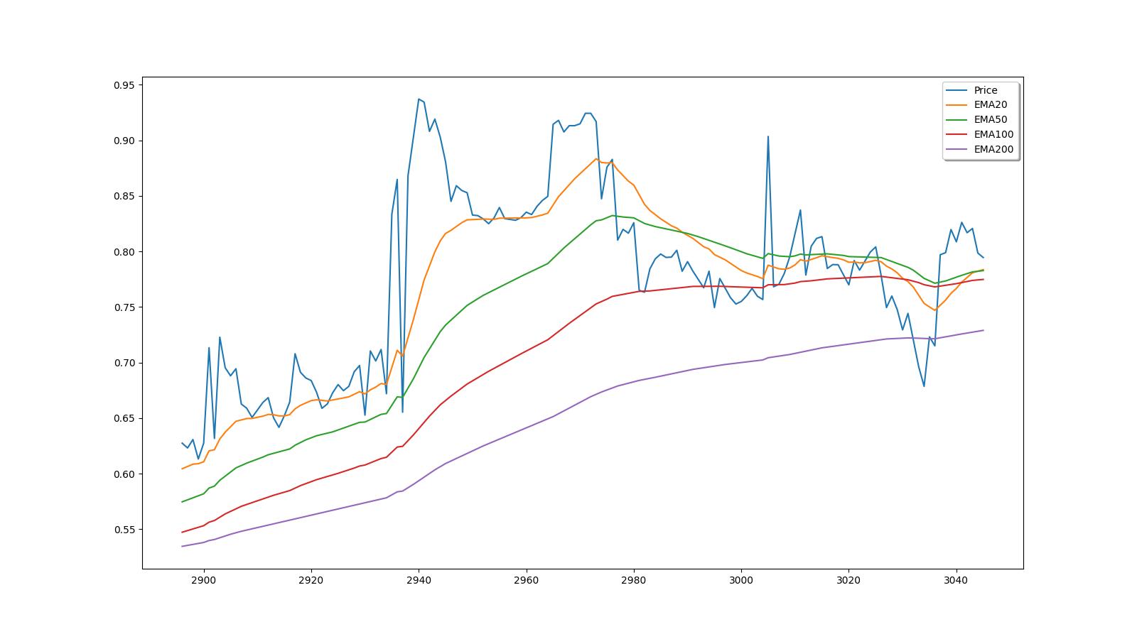 Crypto.com Exponential Moving Averages