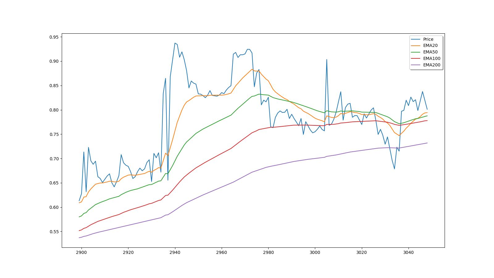 Crypto.com Exponential Moving Averages