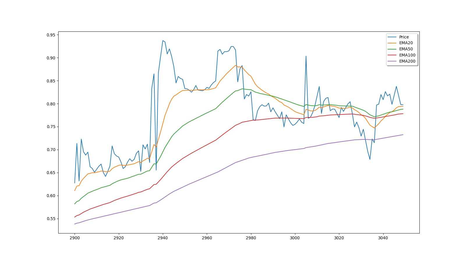 Crypto.com Exponential Moving Averages
