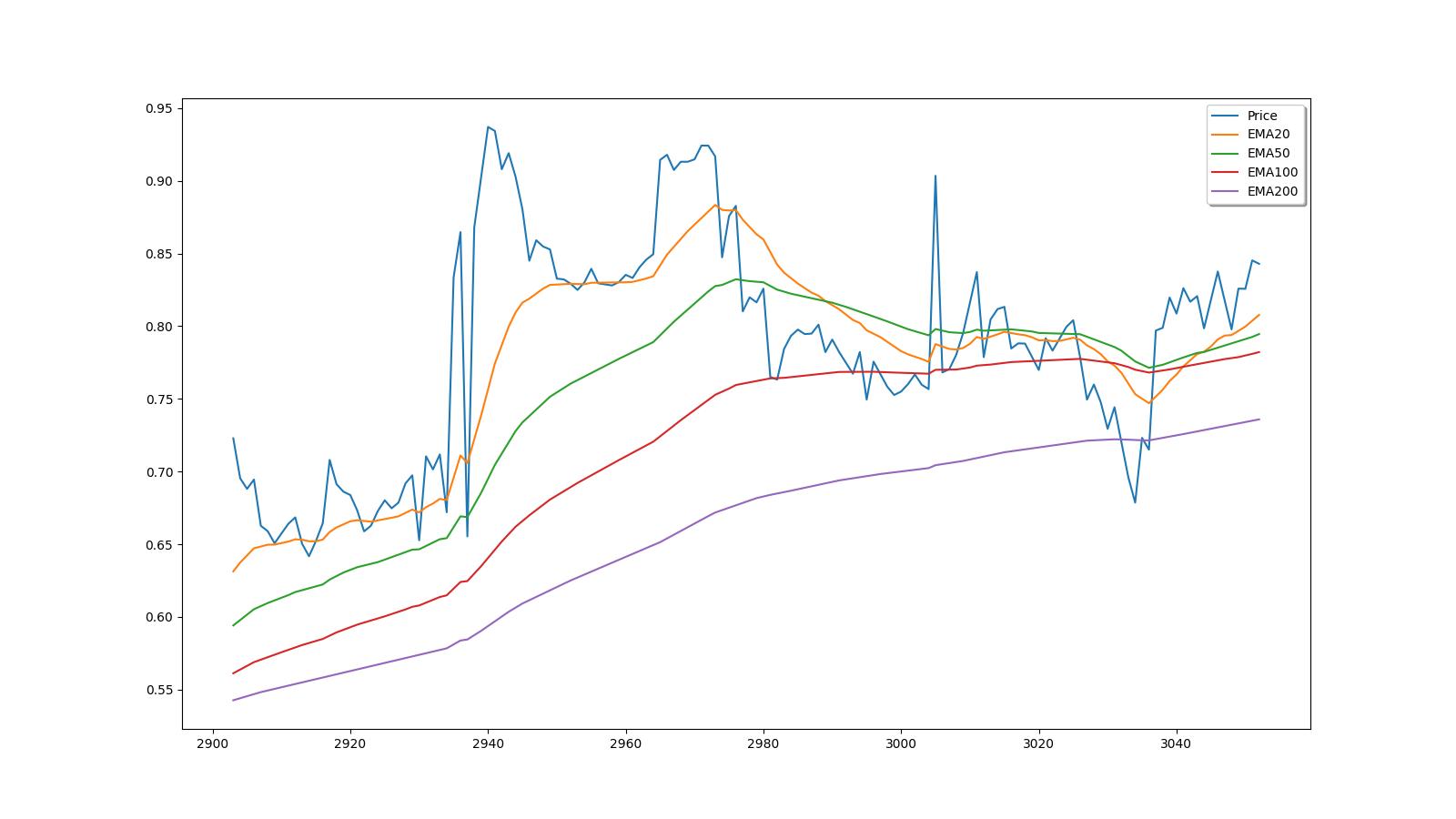 Crypto.com Exponential Moving Averages
