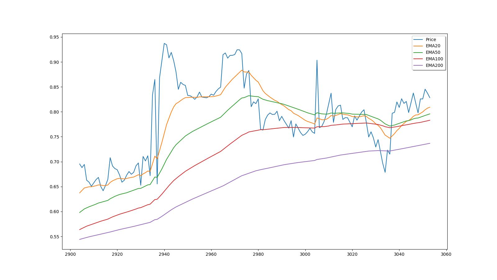 Crypto.com Exponential Moving Averages
