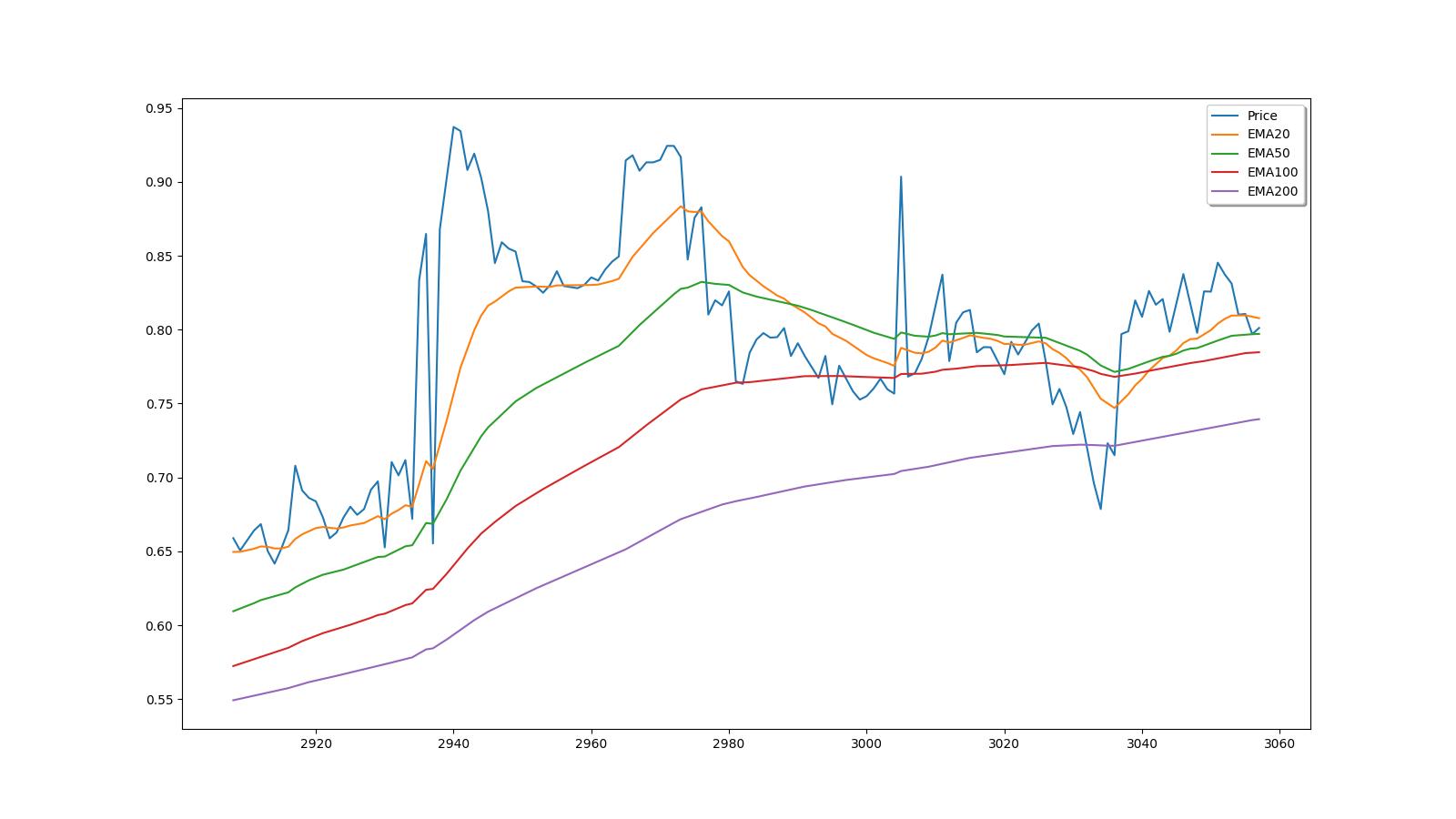 Crypto.com Exponential Moving Averages