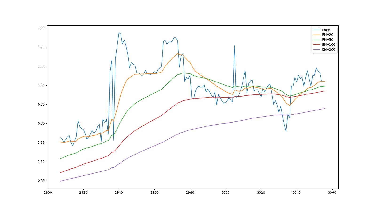 Crypto.com Exponential Moving Averages