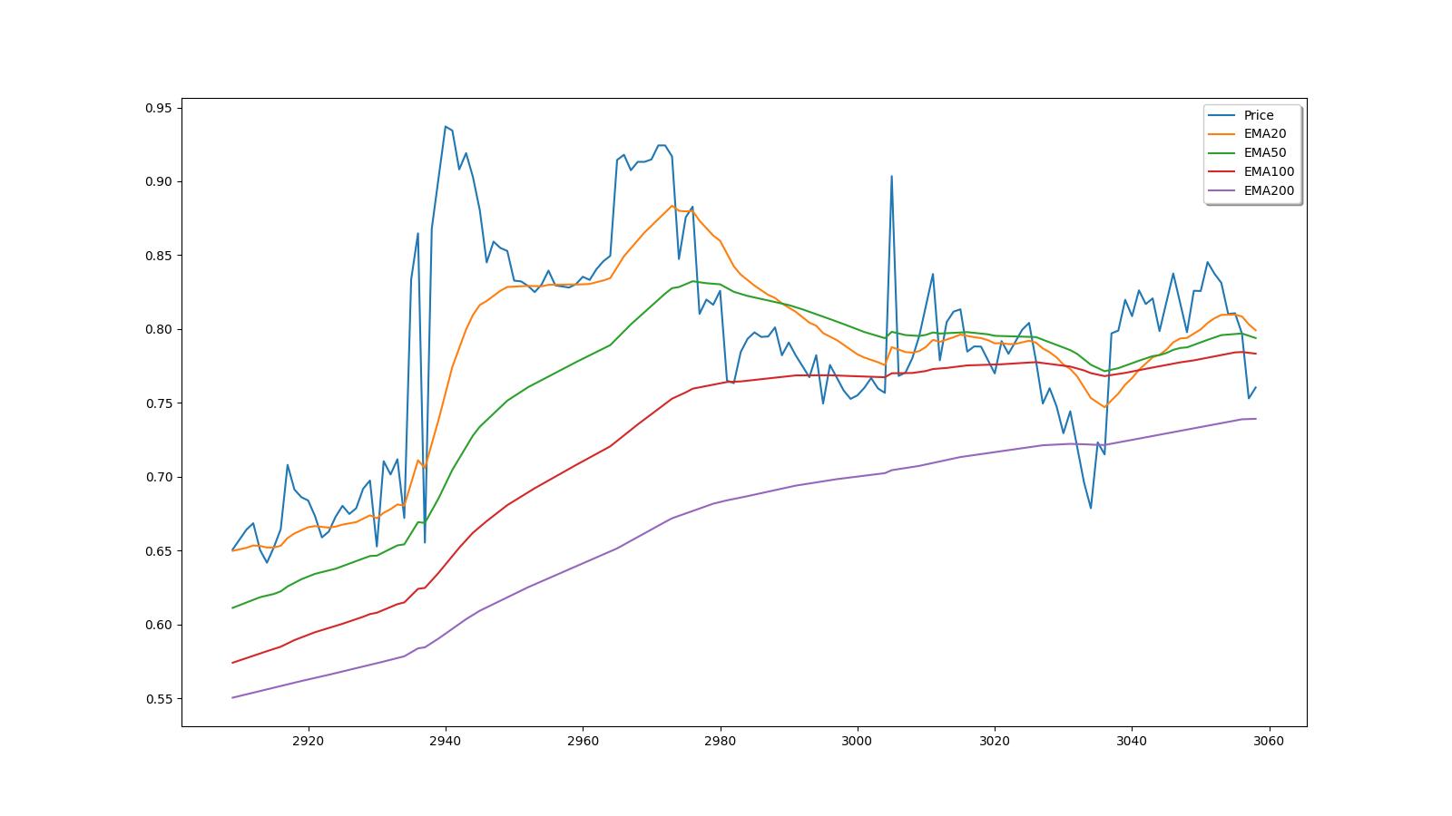 Crypto.com Exponential Moving Averages