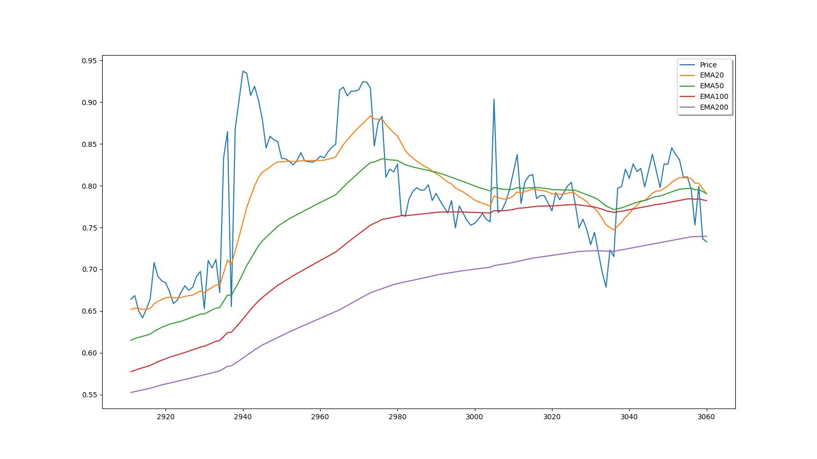 Crypto.com Exponential Moving Averages