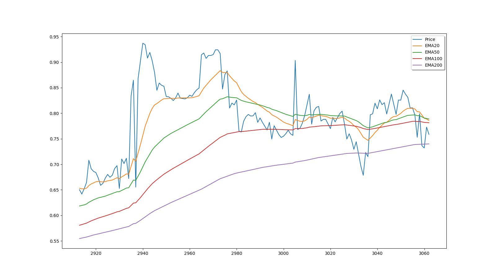 Crypto.com Exponential Moving Averages