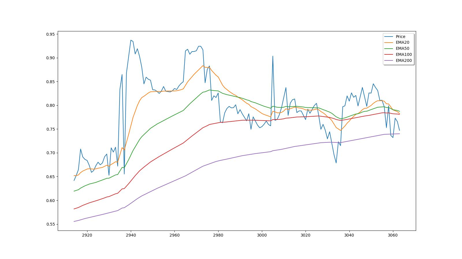 Crypto.com Exponential Moving Averages