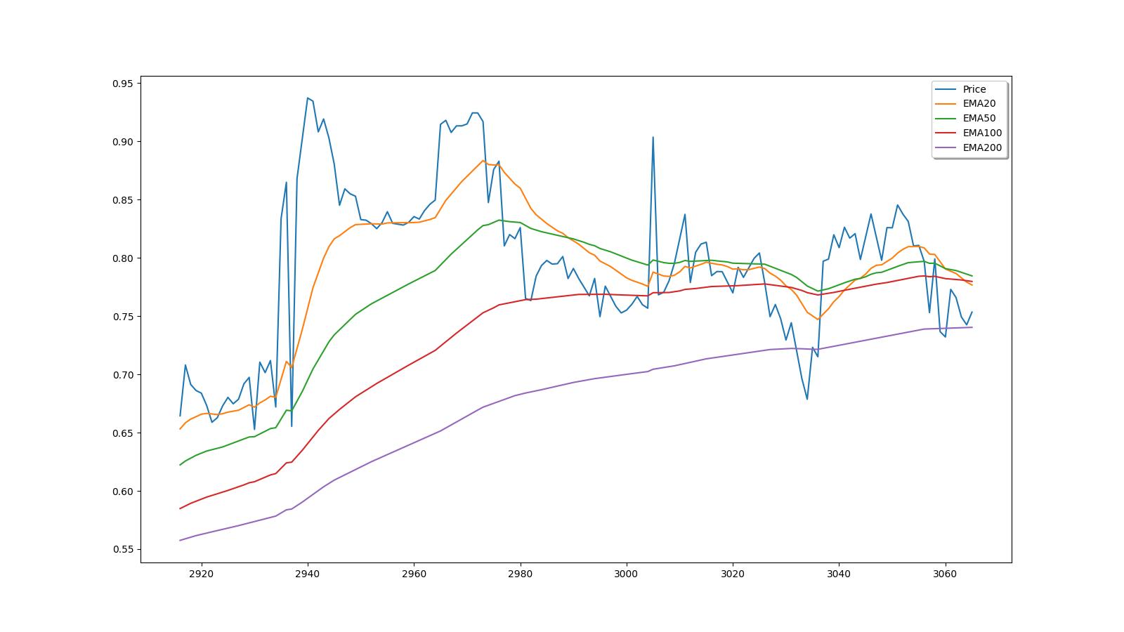 크립토닷컴 Exponential Moving Averages
