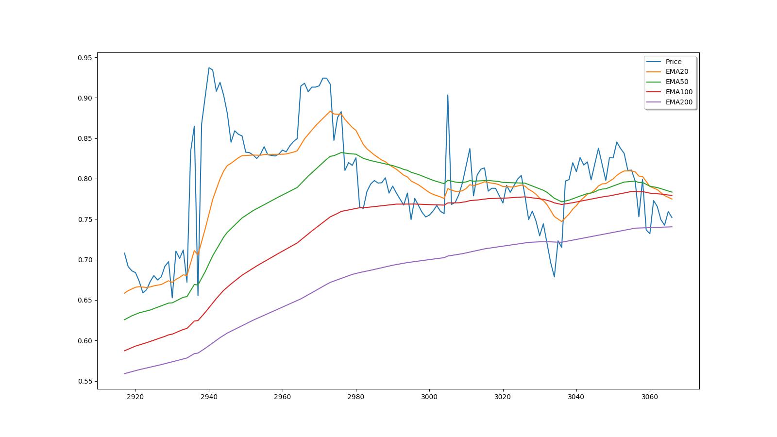 Crypto.com Exponential Moving Averages