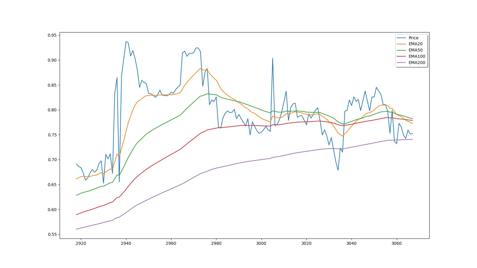 Crypto.com Exponential Moving Averages