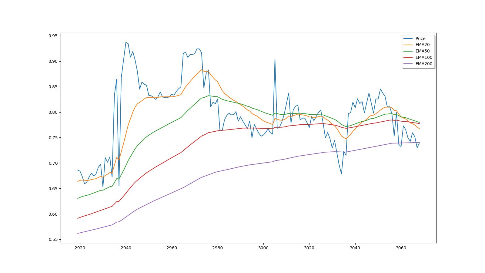 Crypto.com Exponential Moving Averages