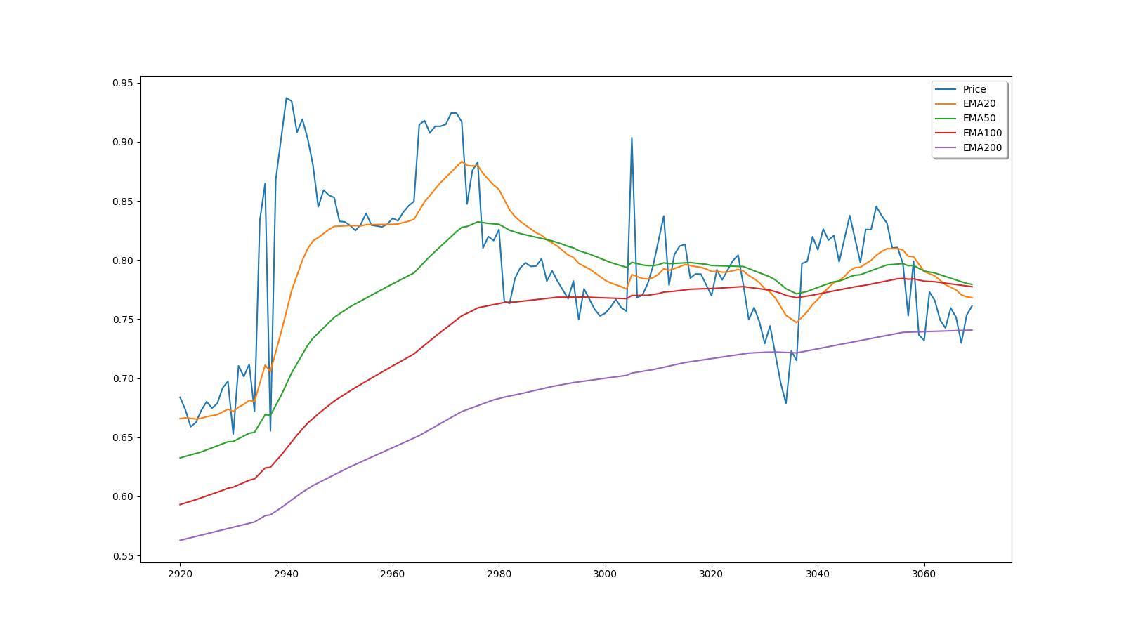 Crypto.com Exponential Moving Averages