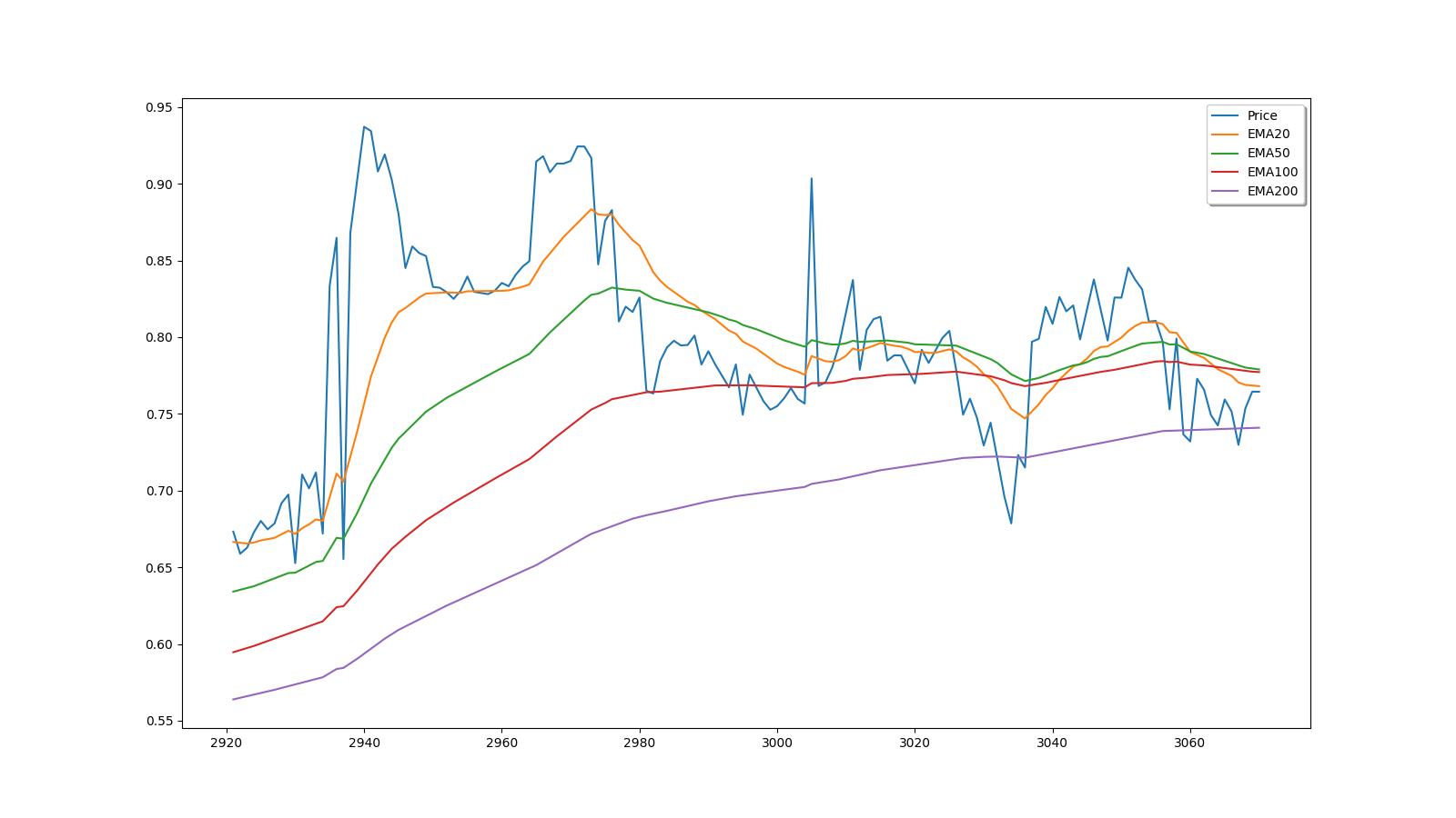 Crypto.com Exponential Moving Averages