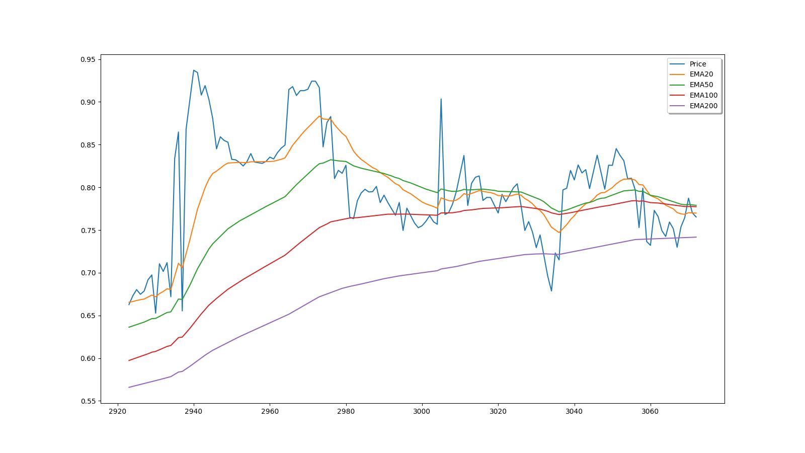 Crypto.com Exponential Moving Averages