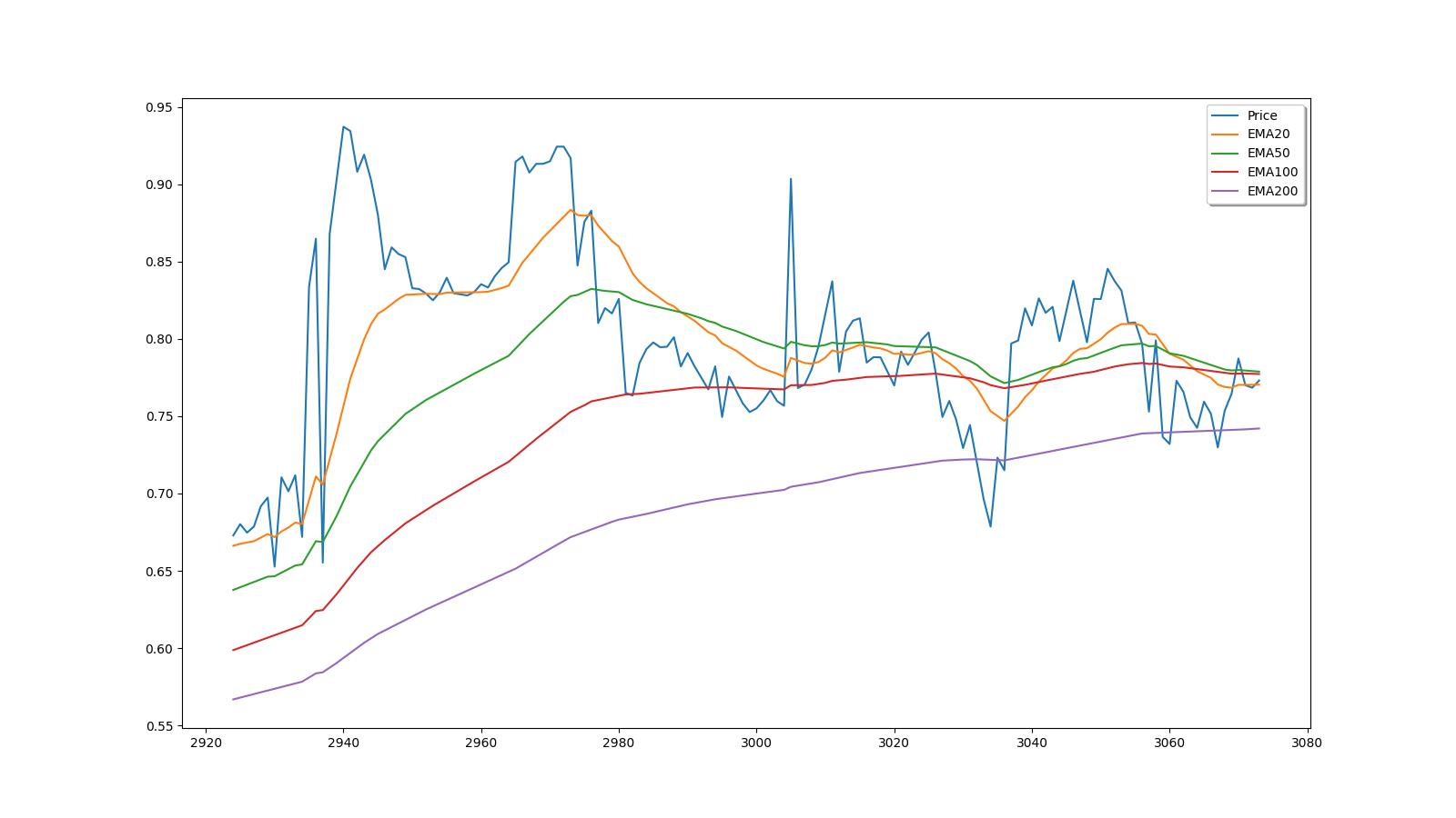 Crypto.com Exponential Moving Averages