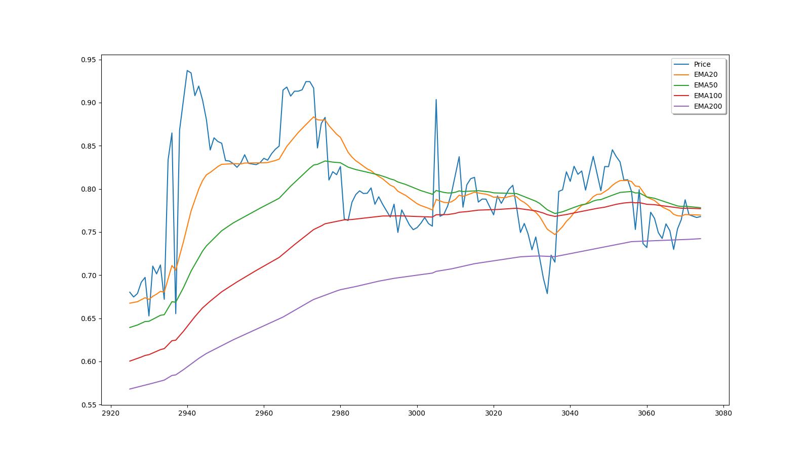 Crypto.com Exponential Moving Averages