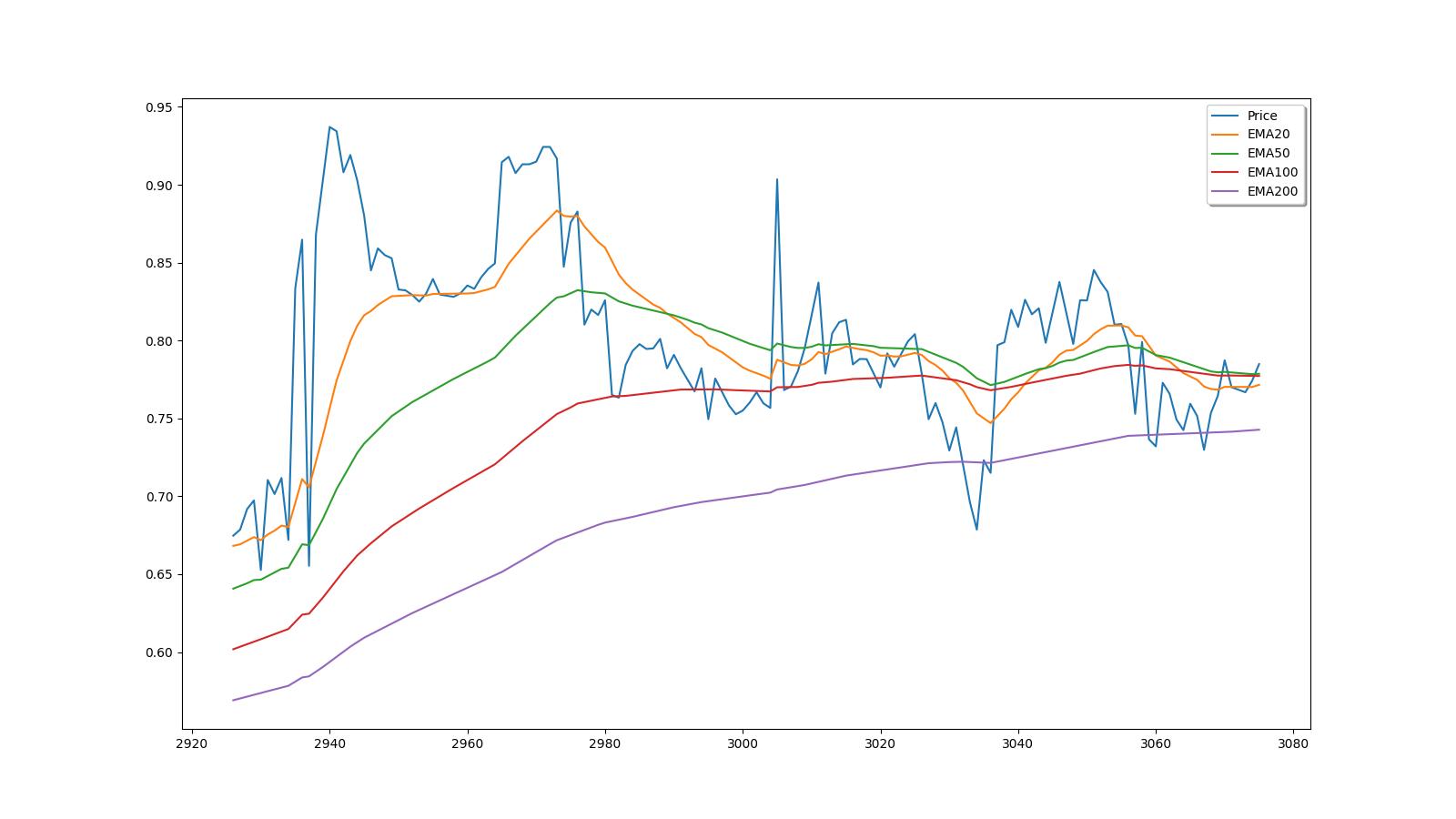 크립토닷컴 Exponential Moving Averages