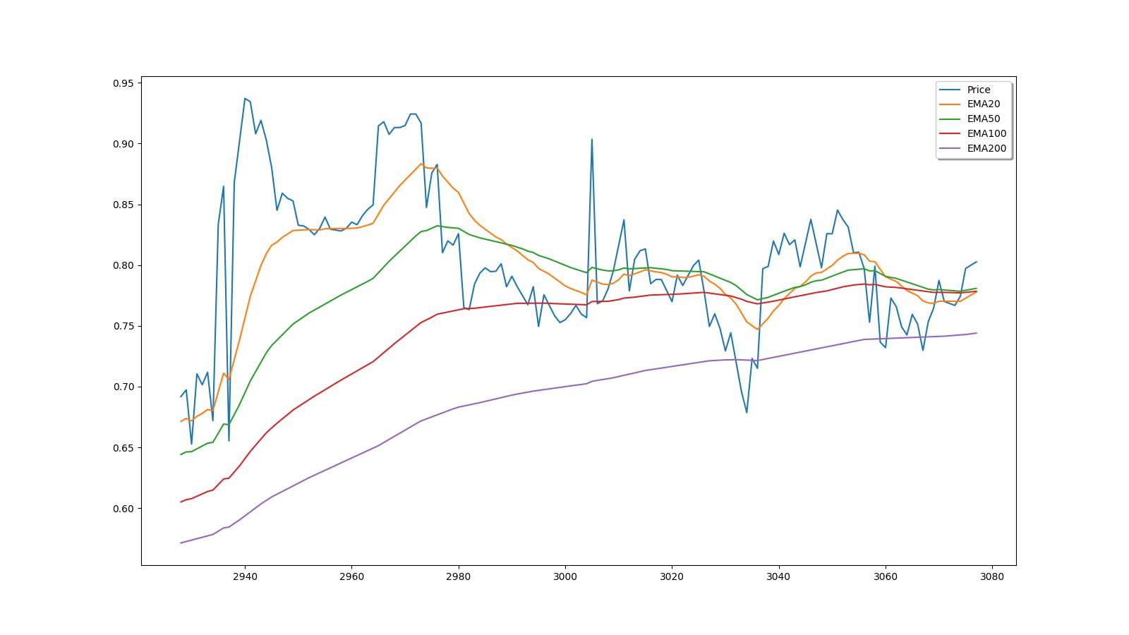 Crypto.com Exponential Moving Averages