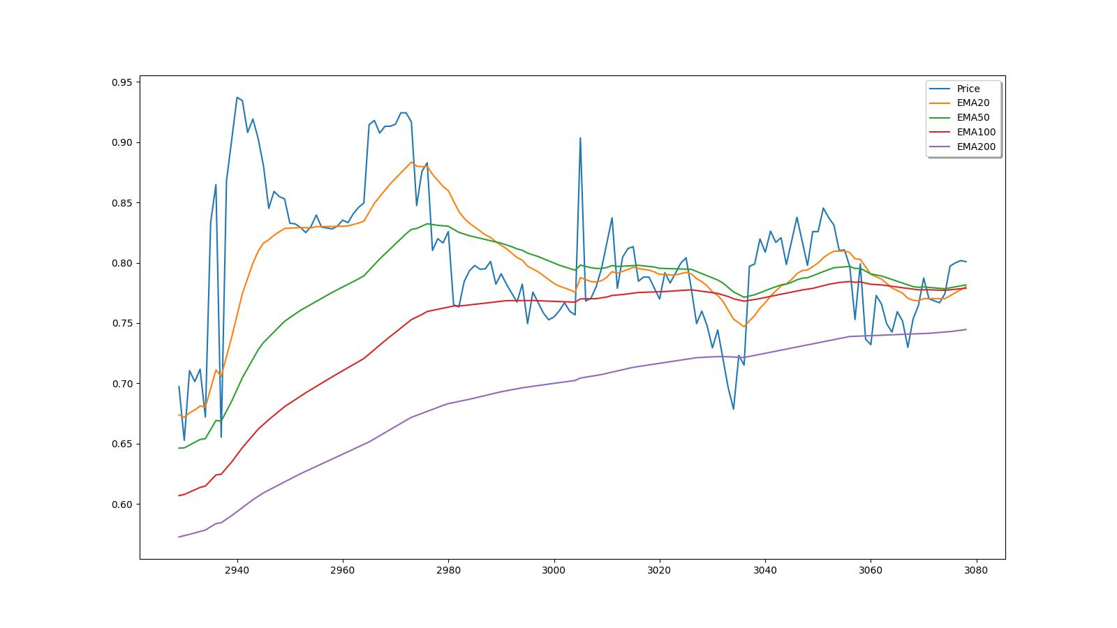 Crypto.com Exponential Moving Averages