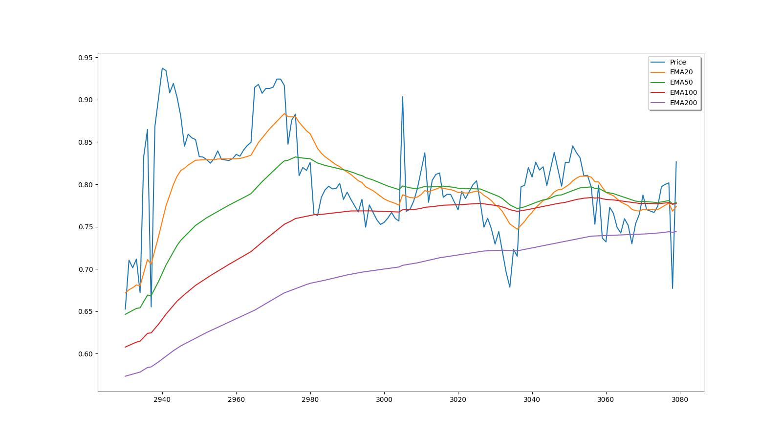 Crypto.com Exponential Moving Averages