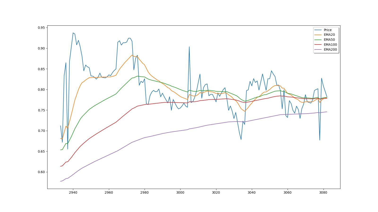 Crypto.com Exponential Moving Averages