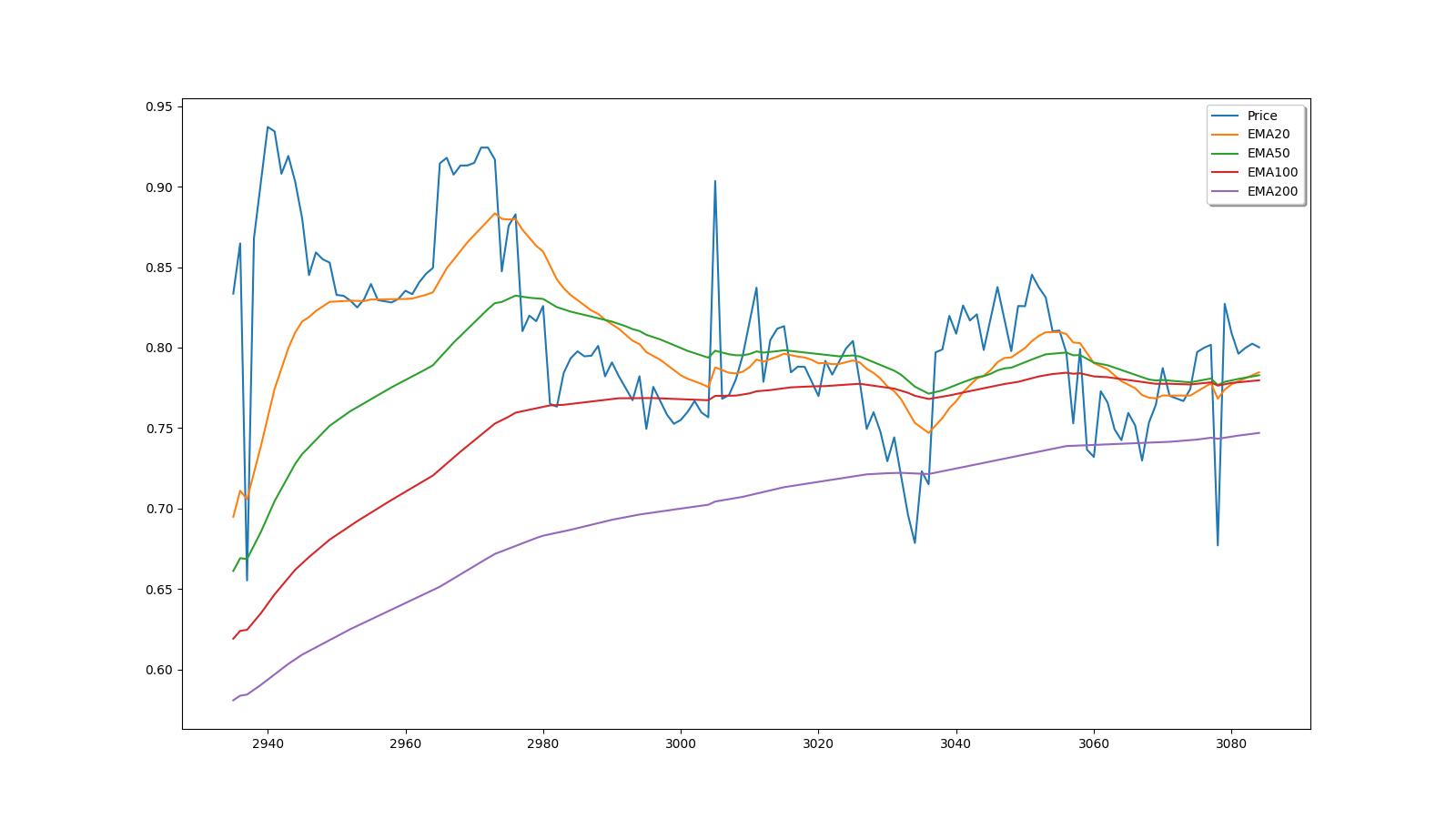 Crypto.com Exponential Moving Averages