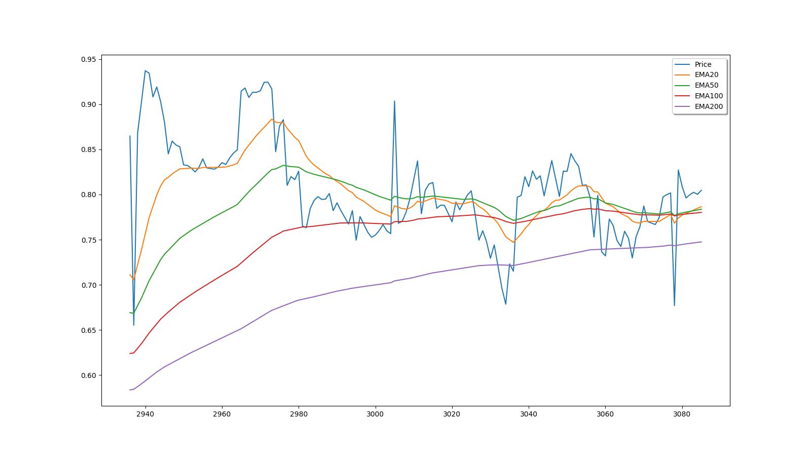 Crypto.com Exponential Moving Averages