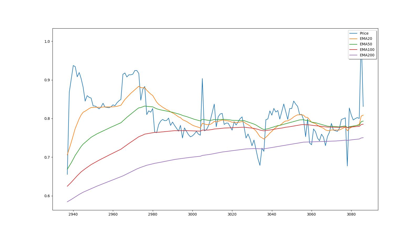 Crypto.com Exponential Moving Averages