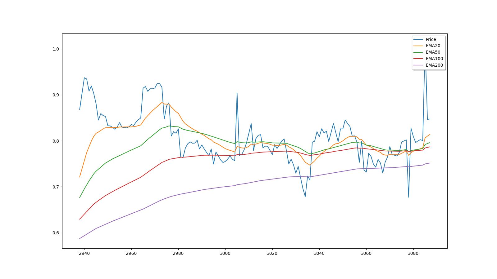 Crypto.com Exponential Moving Averages