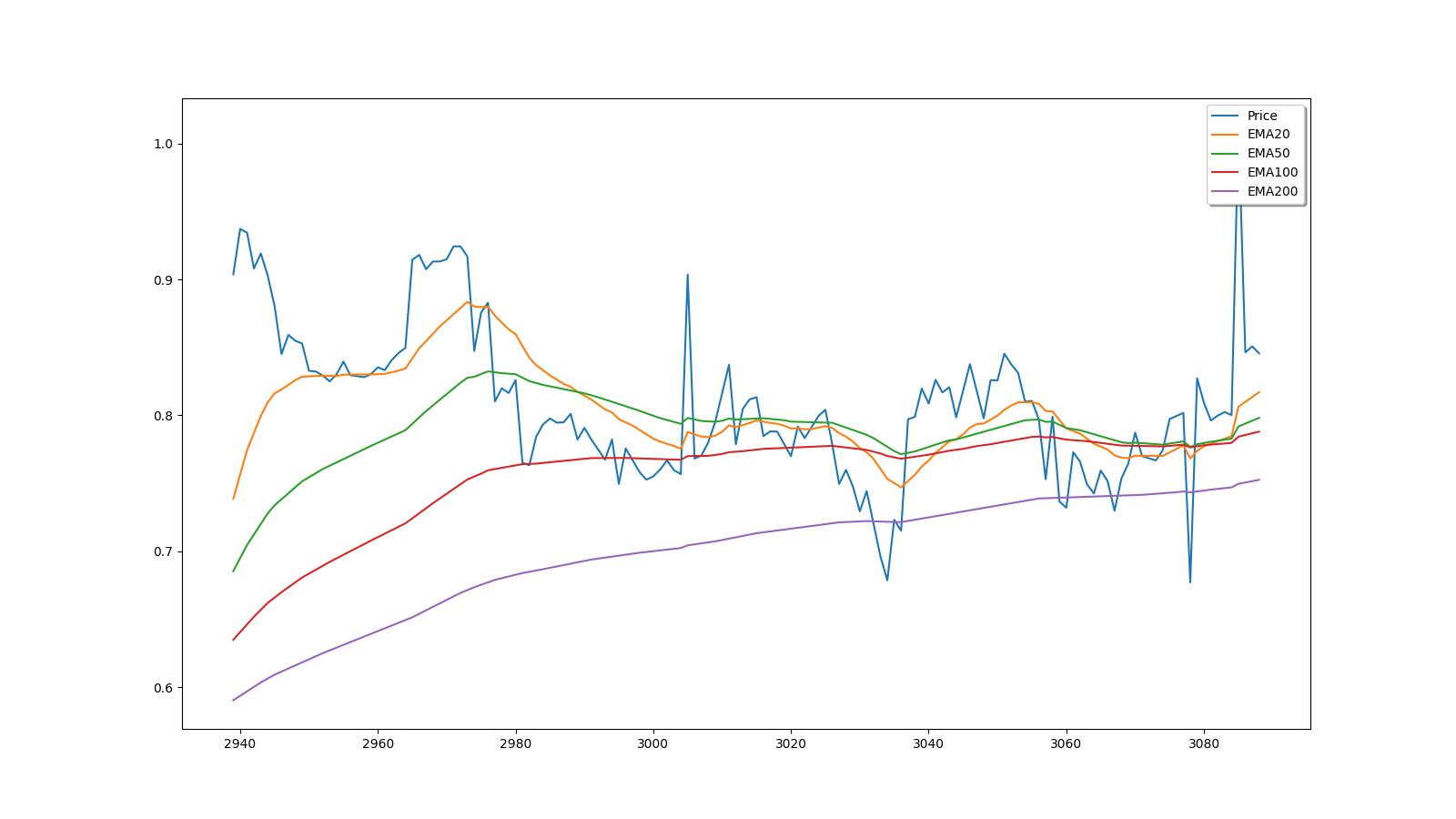 Crypto.com Exponential Moving Averages