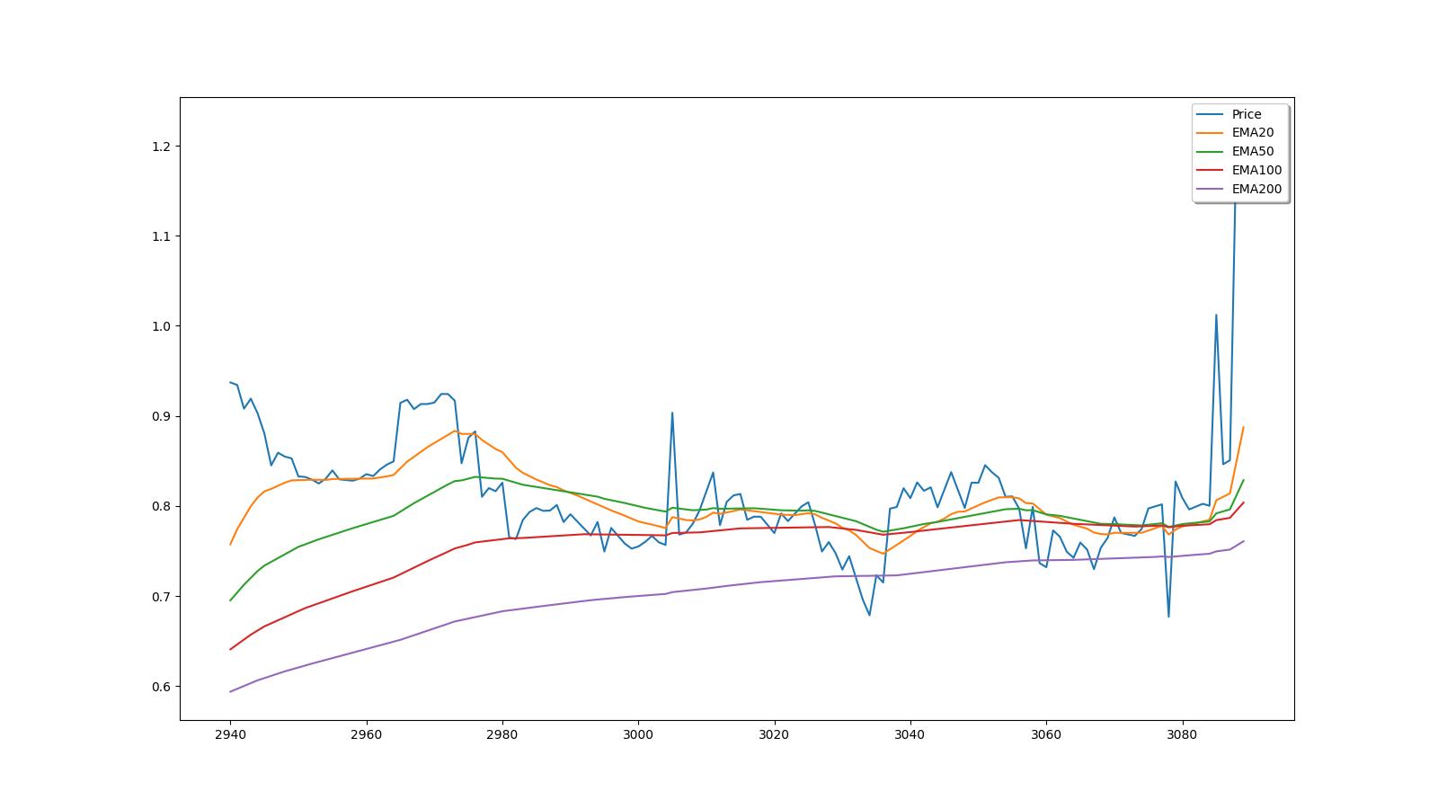 크립토닷컴 Exponential Moving Averages