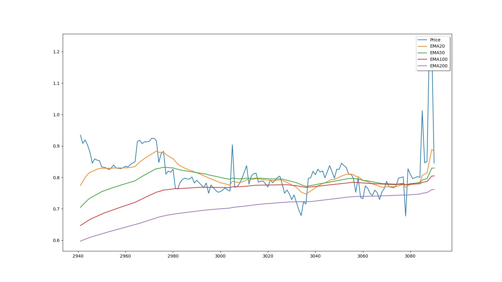 Crypto.com Exponential Moving Averages
