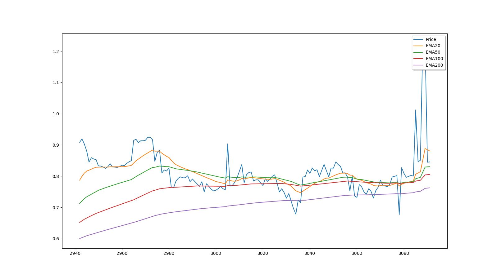 Crypto.com Exponential Moving Averages