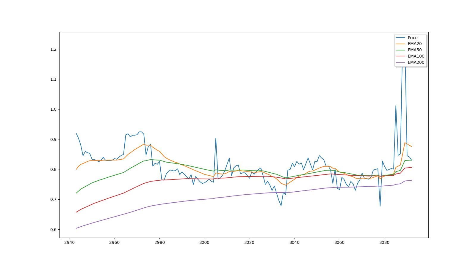 Crypto.com Exponential Moving Averages