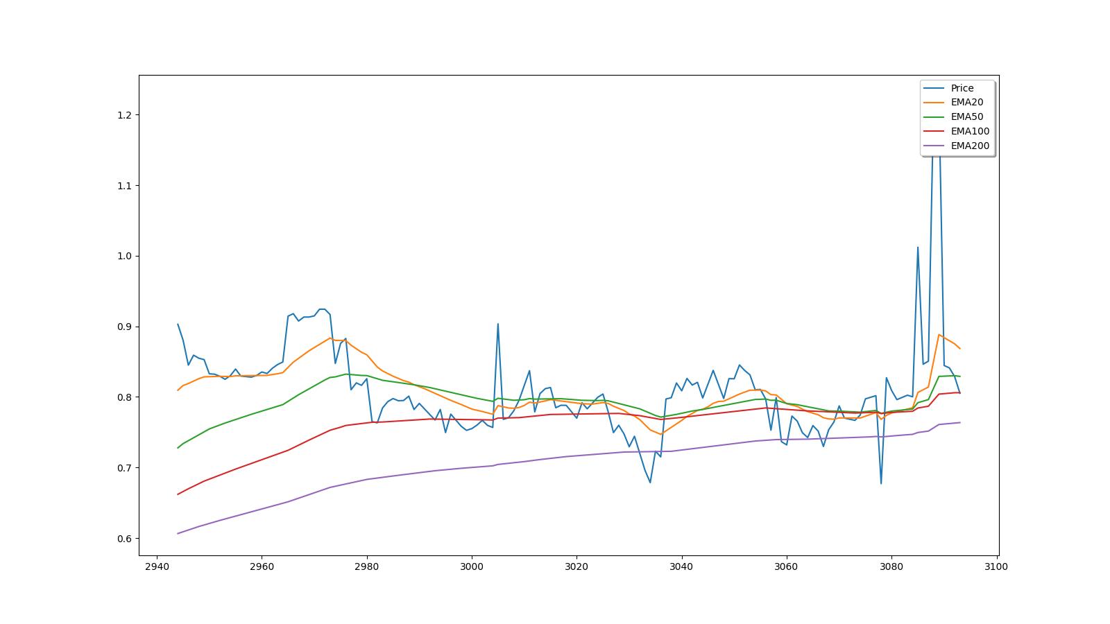 Crypto.com Exponential Moving Averages